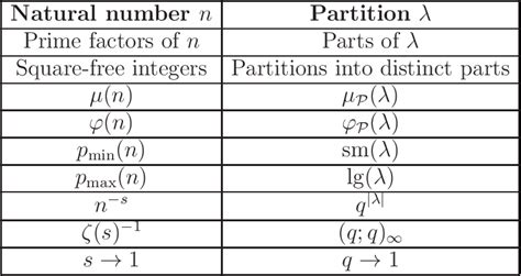 [pdf] partition theoretic formulas for arithmetic densities ii semantic scholar