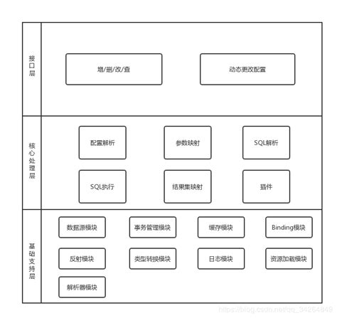 mybatis整体架构解析 阿里云开发者社区