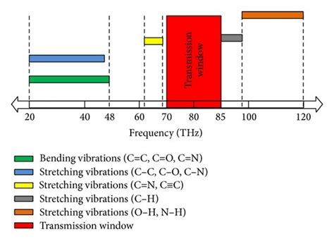 ir spectroscopy correlation table with vibration and transmission windows download scientific
