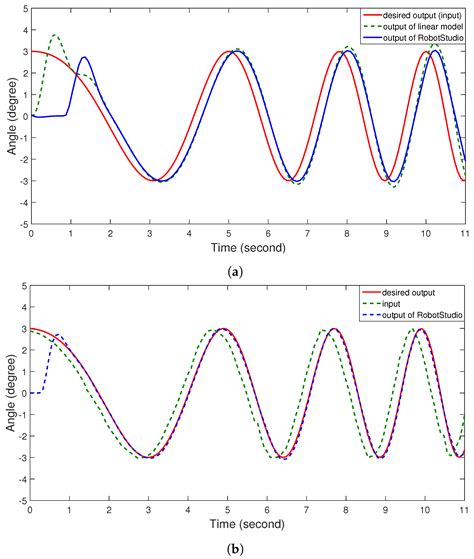 robotics free full text industrial robot trajectory tracking control using multi layer