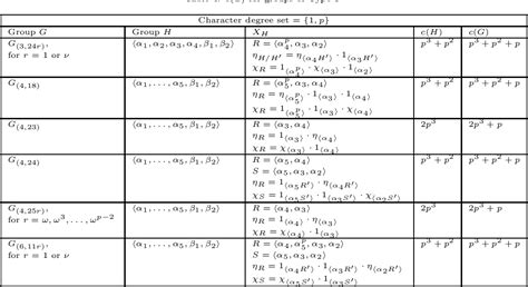 table 4 from minimal degrees for faithful permutation representations of groups of order p 6