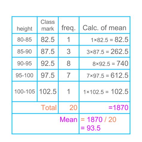 Statistics Probability Mean Of Group Data Direct Method
