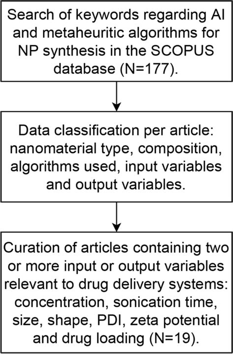 review process searching for suitable ai and metaheuristic algorithms download scientific