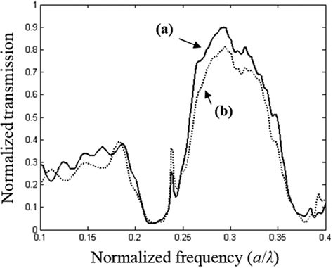 time domain simulation of the transmission spectra when two different download scientific