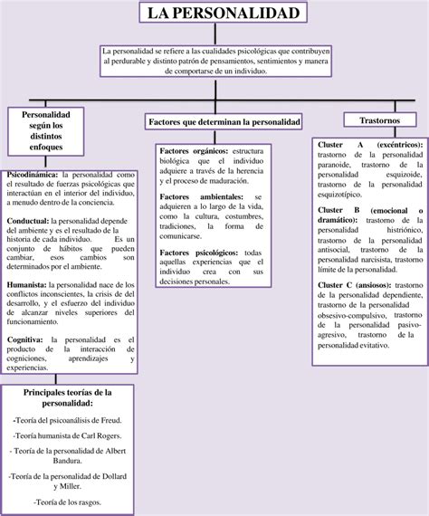 Mapas Conceptuales De La Personalidad Descargar