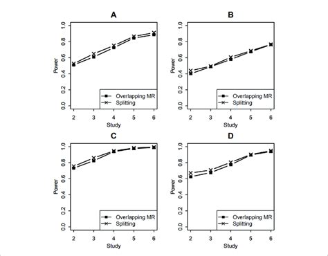statistical power of testing snp environment interaction and jointly download scientific