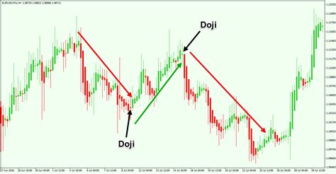 Heikin Ashi Doji Reversal Candle Forex Training Group