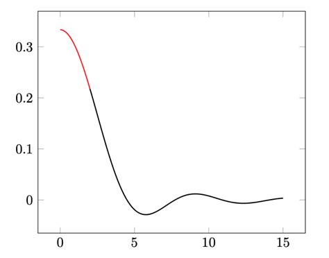 pgfplots tikz addplot with equation discrete steps te
