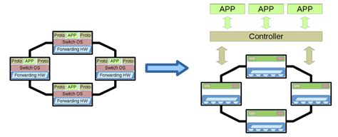 software defined networking fundamentals part 3 transformation of network architecture