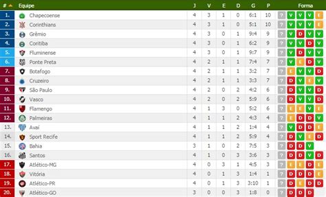 Veja Os Resultados Dos Jogos De Hoje E Tabela Do Brasileir O S Ria A