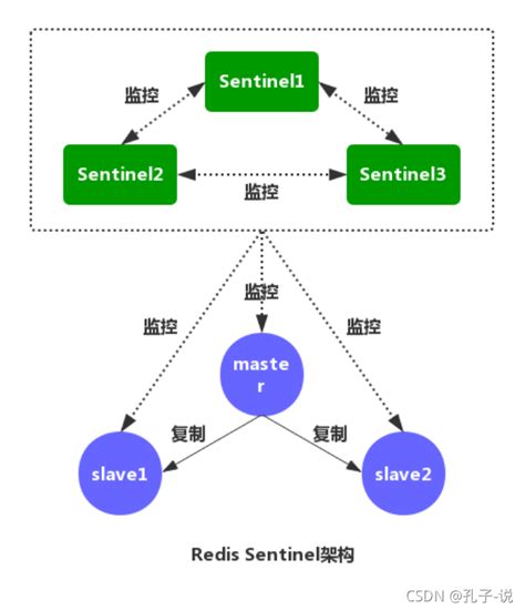 redis 主从复制、哨兵和集群区别 redis集群和哨兵的区别 csdn博客