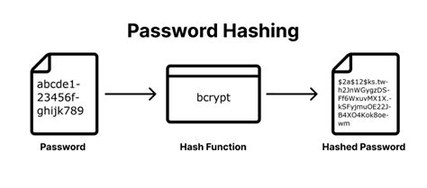 strengthening password security hash functions in cybersecurity