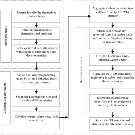 flowchart of t spherical fuzzy orsete method download scientific diagram