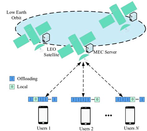 leo satellite edge computing system download scientific diagram