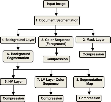 block diagram of the proposed document image compression method