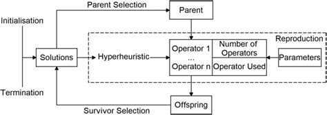 steps in generic multiobjective evolutionary optimization process download scientific diagram