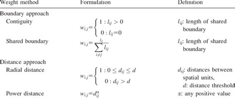 spatial weight matrix configurations download scientific diagram