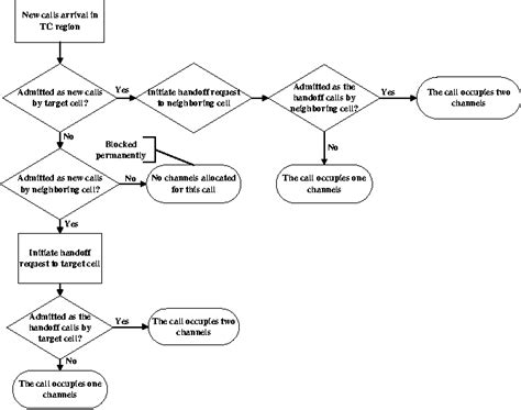 figure 1 from recursive analysis for soft handoff schemes in cdma cellular systems semantic