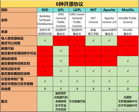 常见6种开源协议比较 除了gpl还有哪些协议可以用 CSDN博客