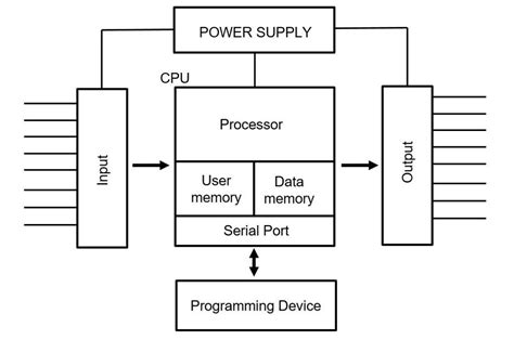What Is A PLC Programmable Logic Controllers A Comprehensive Guide