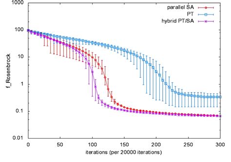 figure 2 from hybrid parallel tempering and simulated annealing method semantic scholar