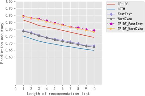 performance comparison of different recommendation algorithms download scientific diagram