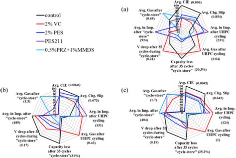 Radar Plots Summarizing The Effects Of Selected Electrolyte Additives