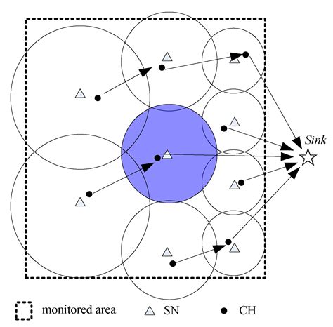 sensors free full text an energy efficient cluster head selection scheme for energy