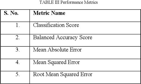 table iii from machine learning based workload prediction for auto scaling cloud applications