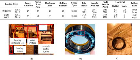 figure 3 from a new dual input deep anomaly detection method for early faults warning of rolling