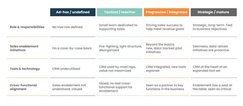What Is A Sales Enablement Maturity Model SEC