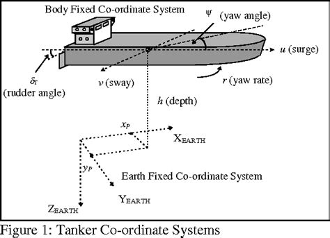 figure 1 from parameter optimisation of a non linear tanker control system using genetic