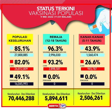 Berita Rtm On Twitter Status Terkini Malaysia Vaksinasi Populasi