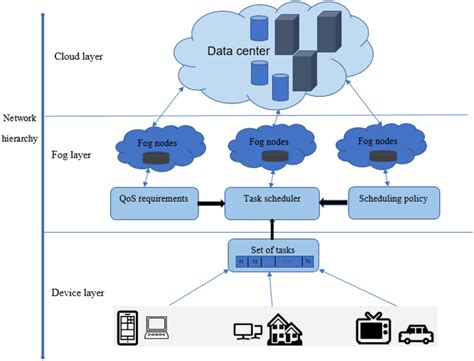 the network hierarchy of scheduling in a fog cloud environment download scientific diagram