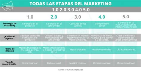 Todas Las Etapas Del Marketing 1 0 5 0 Comunica Tu Empresa