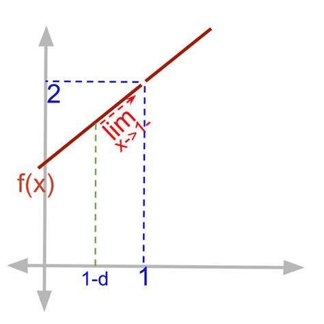 calculus limit examining function at an input value