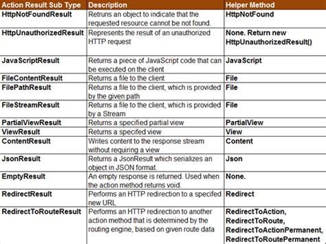 part 78 different types of actionresult in mvc kansiris