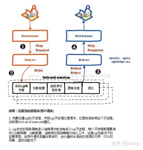 糠恒戈文：cgi篇wsgi 知乎