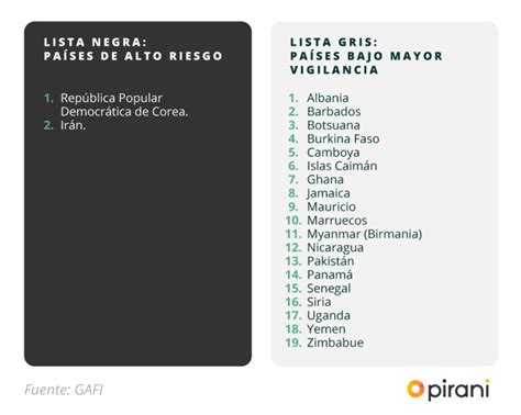Qué es la lista negra de países Haras Dadinco