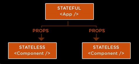 Pengenalan Props Pada React