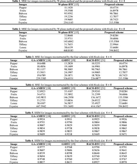 table 1 from single bitmap block truncation coding of color images using hill climbing algorithm