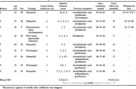 Table 1 From Recurrent Pericarditis Relief With Colchicine Semantic