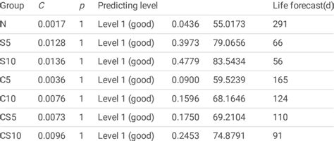 grey prediction model grade and life prediction download scientific diagram