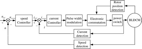 block diagram of the double closed loop control system of the fes system download scientific