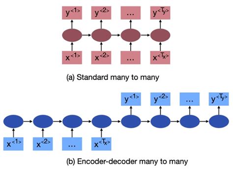 Many To Many Of A The Standard And B Encoder Decoder Models