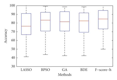 the distribution of classification accuracy achieved by various feature download scientific