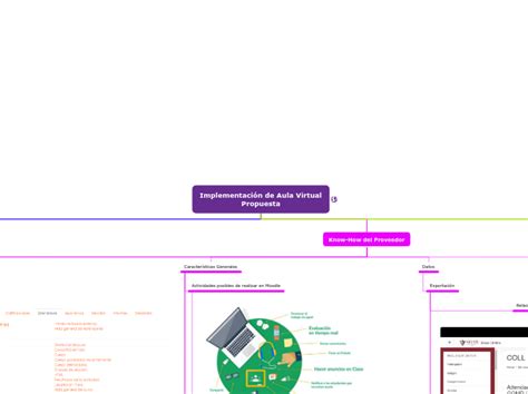 Propuesta De Aulas Virtuales Mapa Mental Mindomo