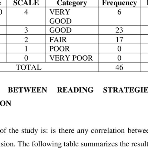 pdf correlation between reading strategies and reading motivation to reading comprehension of