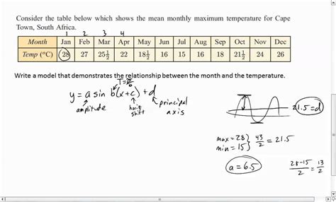 intro to modelling trig functions youtube