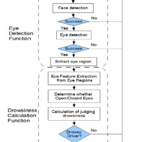 pdf eye tracking system to detect driver drowsiness